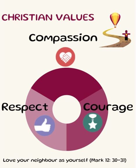 Our School Values - Upton St James Church of England Primary School
